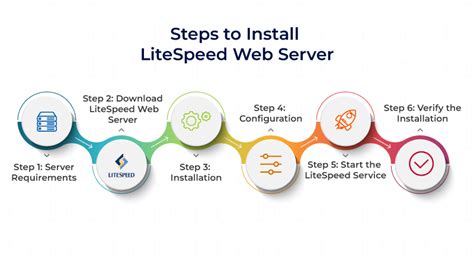 Litespeed Vs Nginx Comparative Factors Of Both Server Technologies