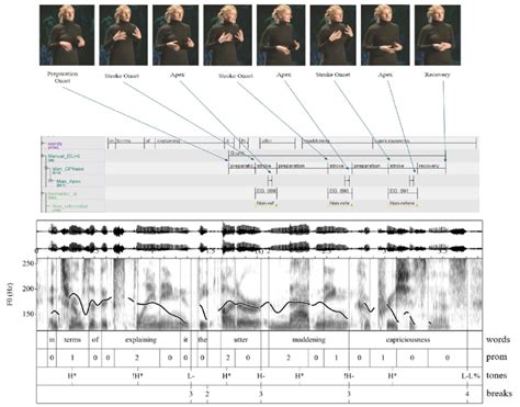 Gestural And Prosodic Annotation Of The Utterance In Terms Of Download Scientific Diagram