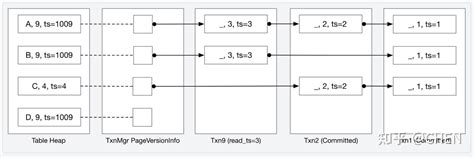 Cmu15 445 2023 Fall Project4 Concurrency Control 知乎
