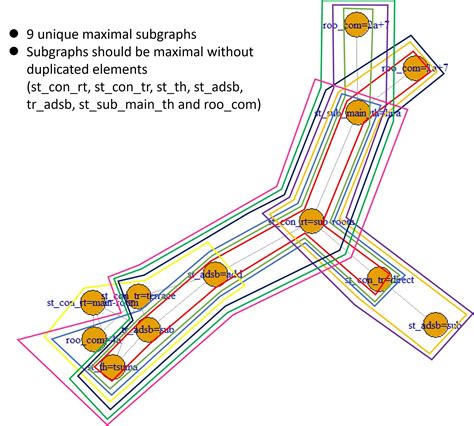 Algorithm Extracting All Subgraphs Which Do Not Have Duplicated