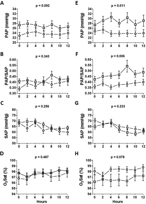 Pressure And Oxygen Saturation Curves During The First 12 H Of Download Scientific Diagram