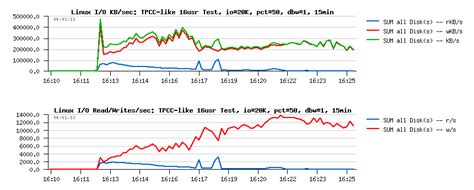 Dimitriks Dim Weblog Mysql Performance Innodb Double Write Buffer And Redo Log Size Impacts
