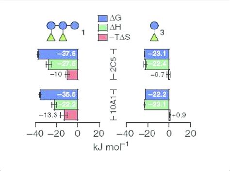 Summary Of Thermodynamic Parameters Determined From Itc For Glycans 1