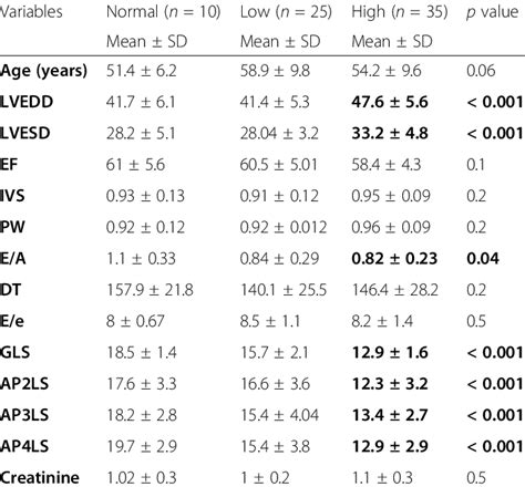 Comparisons Of SYNTAX Score Categories With Echo Findings Download Scientific Diagram