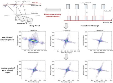 Real Time Imaging Processing Of Squint Spaceborne Sar With High Resolution Based On Nonuniform