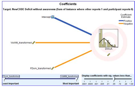 Coefficient Relationship The Orange Line Represents A Negative Download Scientific Diagram