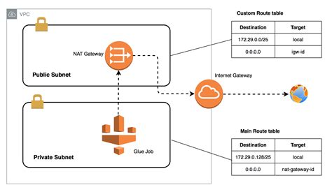 How To Use Aws Glue With External Libraries In A Private Vpc Insights