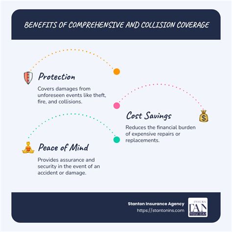 Comprehensive And Collision Coverage Top Guide 2025