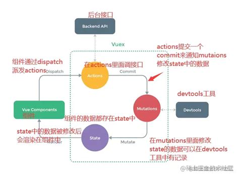 vuex的安装与配置详情vuex 是一个专为 vue js 应用程序开发的状态管理模式 库。它采用集中式存储管理应用 掘金