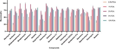 Effect Of Various TCA Concentrations In The Extraction Solution On The Download Scientific