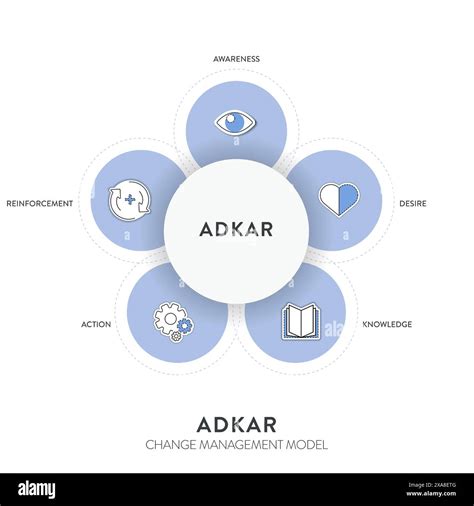 Adkar Framework Diagram Chart Infographic With Icon Vector For Banner Presentation Template Has