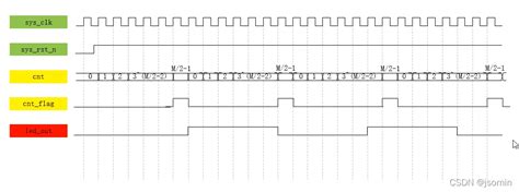 Fpga学习日记（8） 计数器fpga 计数器应该到几 Csdn博客
