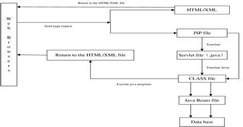 work flow of jsp application of ssh framework system housing surveying