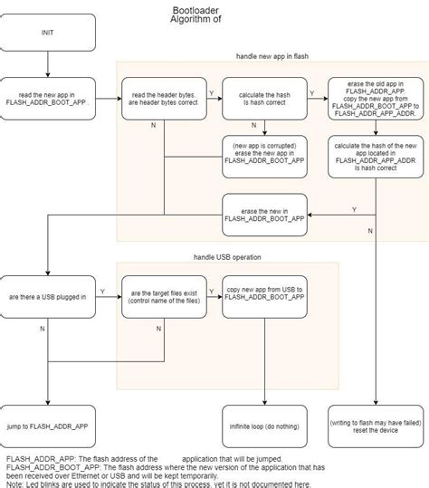 Ethernet And Usb Boot Algorithm R Embedded