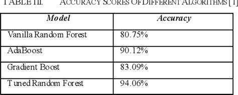 Figure 1 From A Review On Cyberbullying Detection On Twitter Dataset Semantic Scholar