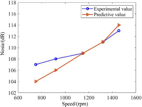 Comparison Of Noise Between Predictive And Experimental Values