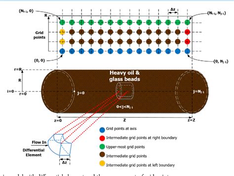 Figure 1 From Modeling And Simulation Of Polymer Flooding With Time