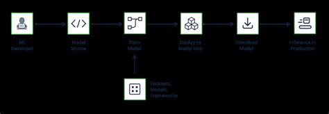Mlops Platforms The New High Value Target And From Mlops To Mloops Exposing The Attack Surface
