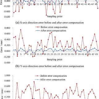 X Axis Y Axis And Z Axis Direction Error Before And After Error Download Scientific Diagram