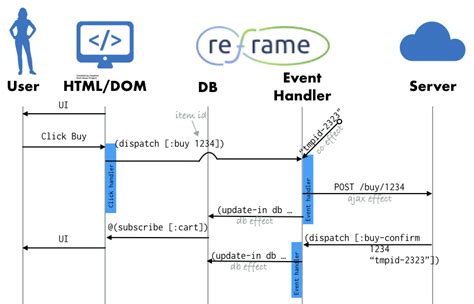 Re Frame Visually Explained