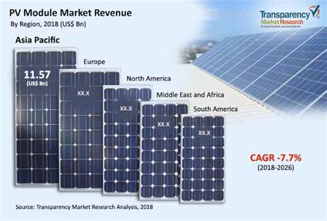 PV Module Market To Register Exponential Growth During COVID 19 Pandemic 2021 2027 Guides