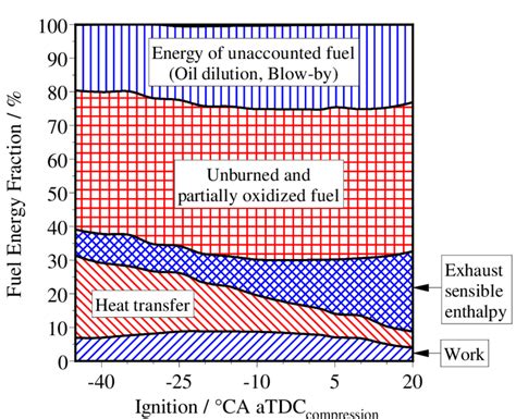 Energy Accounting For The 1 St Cycle As A Function Of Spark Timing