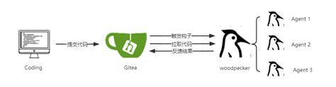 基于 Docker 构建轻量级 Ci 系统：gitea 与 Woodpecker Ci 集成 Gitea 博客园