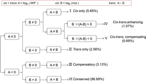 Regulatory Categories Of Cis And Trans Regulatory A Means Differential Download Scientific