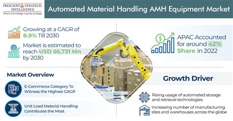 Apac Led The Automated Material Handling Equipment Market