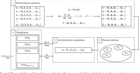 Figure 1 From A Human Activity Recognition System Using Skeleton Data From Rgbd Sensors