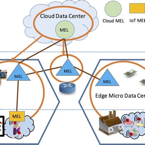 osmotic computing scenario download scientific diagram