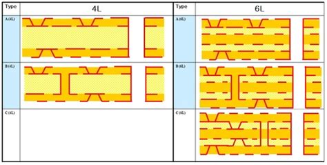 Pcb 인쇄회로기판 기초지식 Pcb의 분류 설계밀집도 5