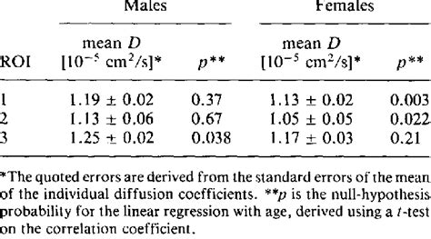 Mean Values Of The Diffusion Coefficient Of Water For Males And Download Table