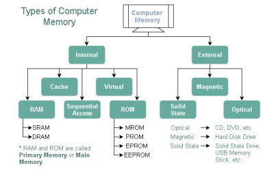 The Different Types Of Computer Memory Storage Explained The Tech Edvocate