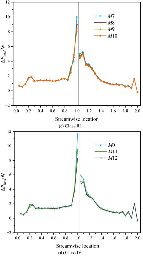 Jmse Free Full Text Cfd Simulation Of Centrifugal Pump With Different Impeller Blade