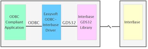 Interbase Odbc Driver