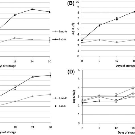 A Behavior Of L Monocytogenes Lmo A And Lactic Acid Bacteria Lab Download Scientific