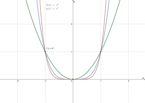 Potenzfunktionen Mathematik Kl 10 Ruhlearn