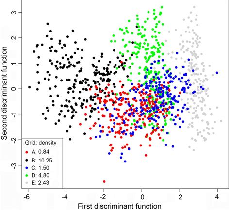 Plot Of The First And Second Linear Discriminant Function Based On Six
