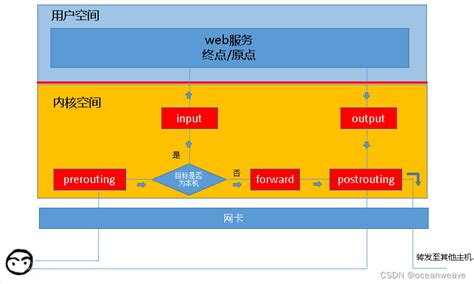 iptables 过滤过程理解（四表五链） iptables中转时过滤什么 csdn博客