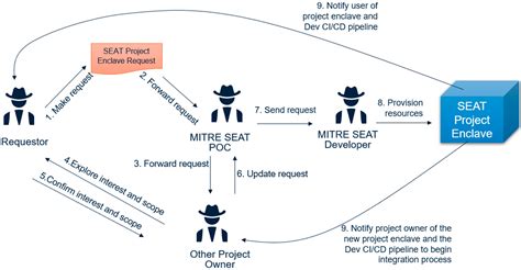Providing A User Extensible Service Enabled Multi Fidelity Hybrid Cloud Deployable Sos Test And