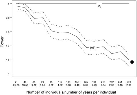 Power Of Glmms To Detect Individual Variation Vi In Fid And