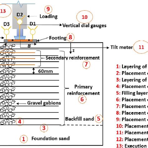Stepwise Procedure Of Experiment Download Scientific Diagram