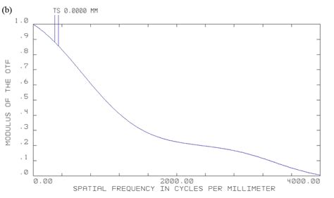 Mtfs For The Simple X Ray Imaging Apparatus With A Spherical Compound Download Scientific