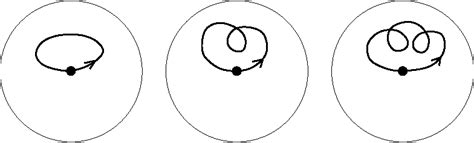 Figure 1 From The Homotopy And Cohomology Of Spaces Of Locally Convex Curves In The Sphere Ii