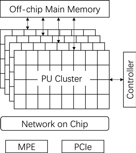 Overall Architecture Of Sunway Many Core Processor Download Scientific Diagram
