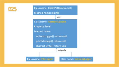 Design Pattern Trong Java Tìm Hiểu Từ A Z R2s Academy