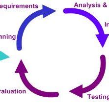 The Iterative Software Development Process Download Scientific Diagram