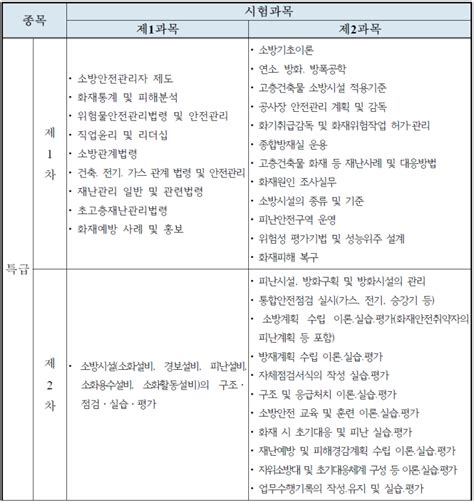 소방안전관리자 선임기준 1급 2급 특급 응시자격ㅣ자격증 시험과목 일정 네이버 블로그