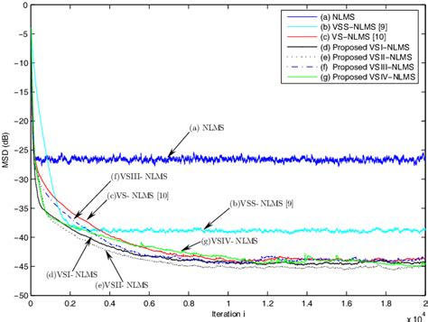 Plot Of The Msd For The Various Algorithms With Nonwhite Gaussian Input
